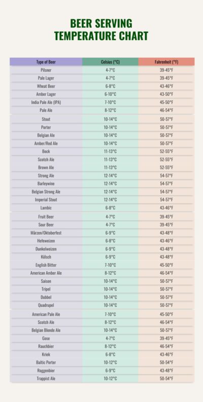 Beer Serving Temperature Chart