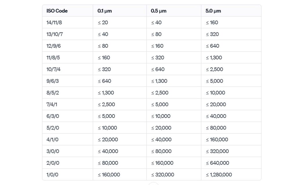 ISO Particle Count Chart