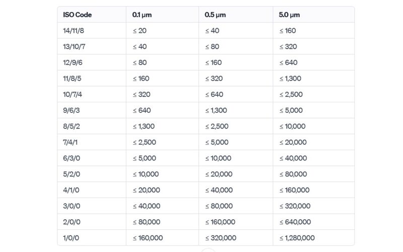 ISO Particle Count Chart