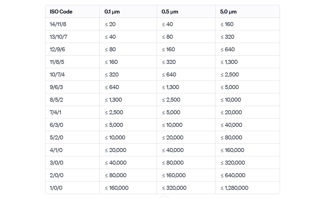 Iso Particle Count Chart